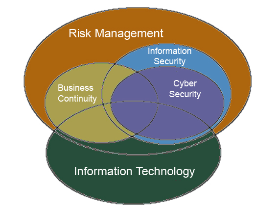 Information, Cyber and IT Security: What's the Difference?