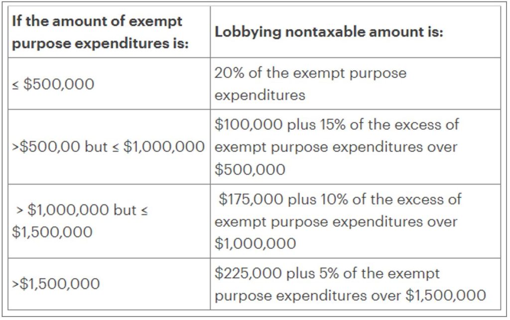 Understanding the Lobbying Rules as a 501(c)(3) Public Charity and How ...