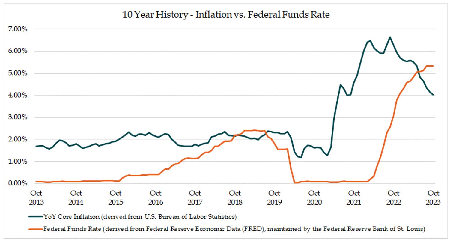 What a Falling Inflation Rate Means for Your Business